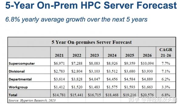 HPC市场2023年将达330亿美元，2026年超过500亿美元 - 知乎