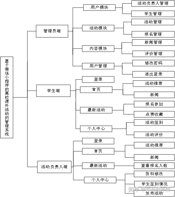 基于java Spring Boot框架微信开发者工具mysql数据库的高校课外管理系统 计算机毕业设计 微信小程序开发 知乎
