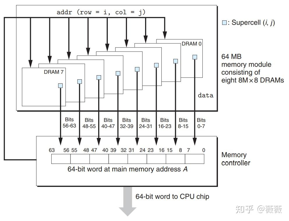 CSAPP 第6章：存储器层次结构 - 学习笔记 - 知乎