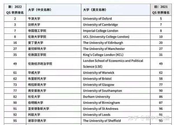 英国 QS 世界排名前 100 院校有哪些？ - 知乎