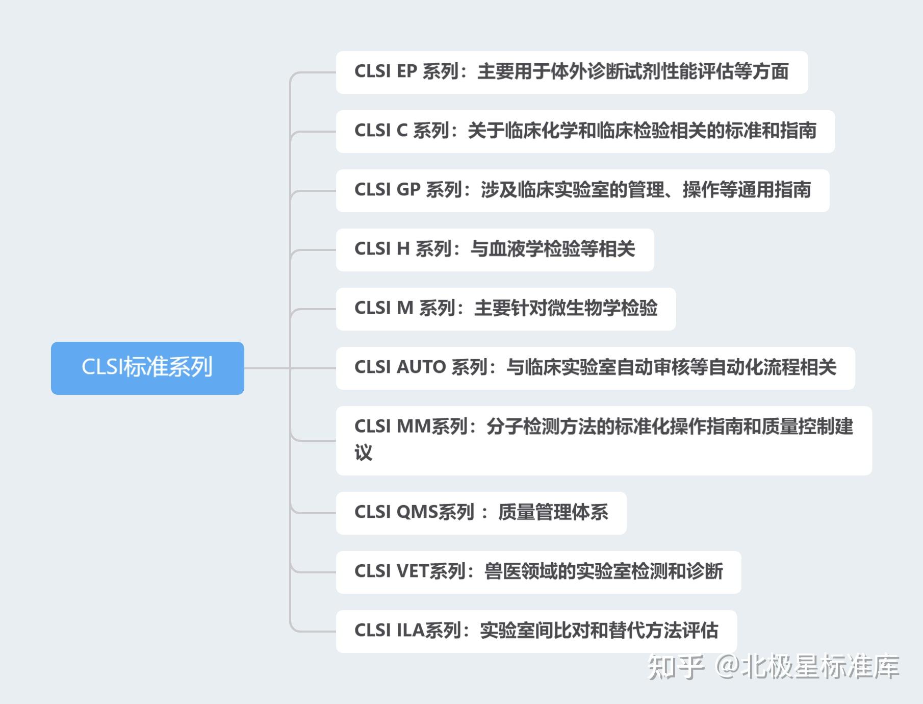 【标准下载】CLSI美国临床和实验室药物敏感实验标准 - 知乎