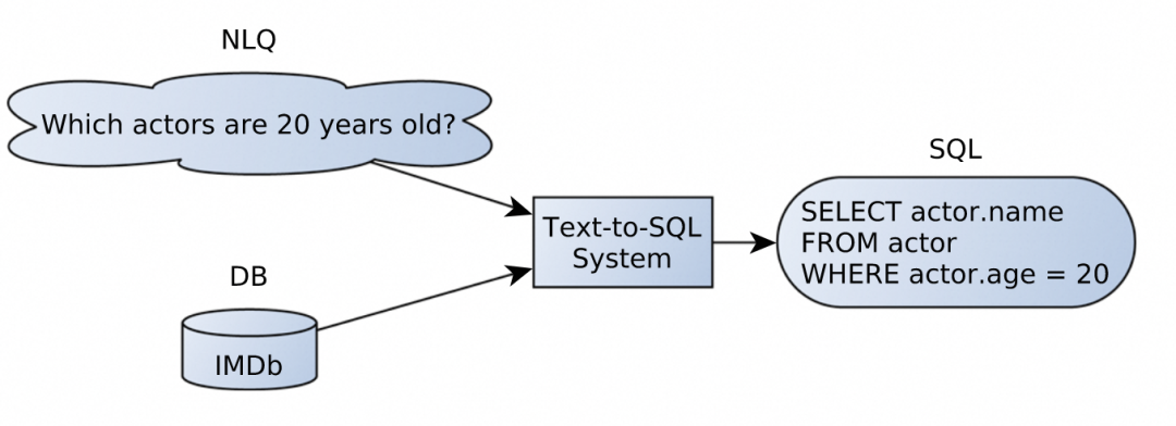 Text-to-SQL技术演进 - 阿里云OpenSearch-SQL在BIRD榜单夺冠方法剖析 - 知乎