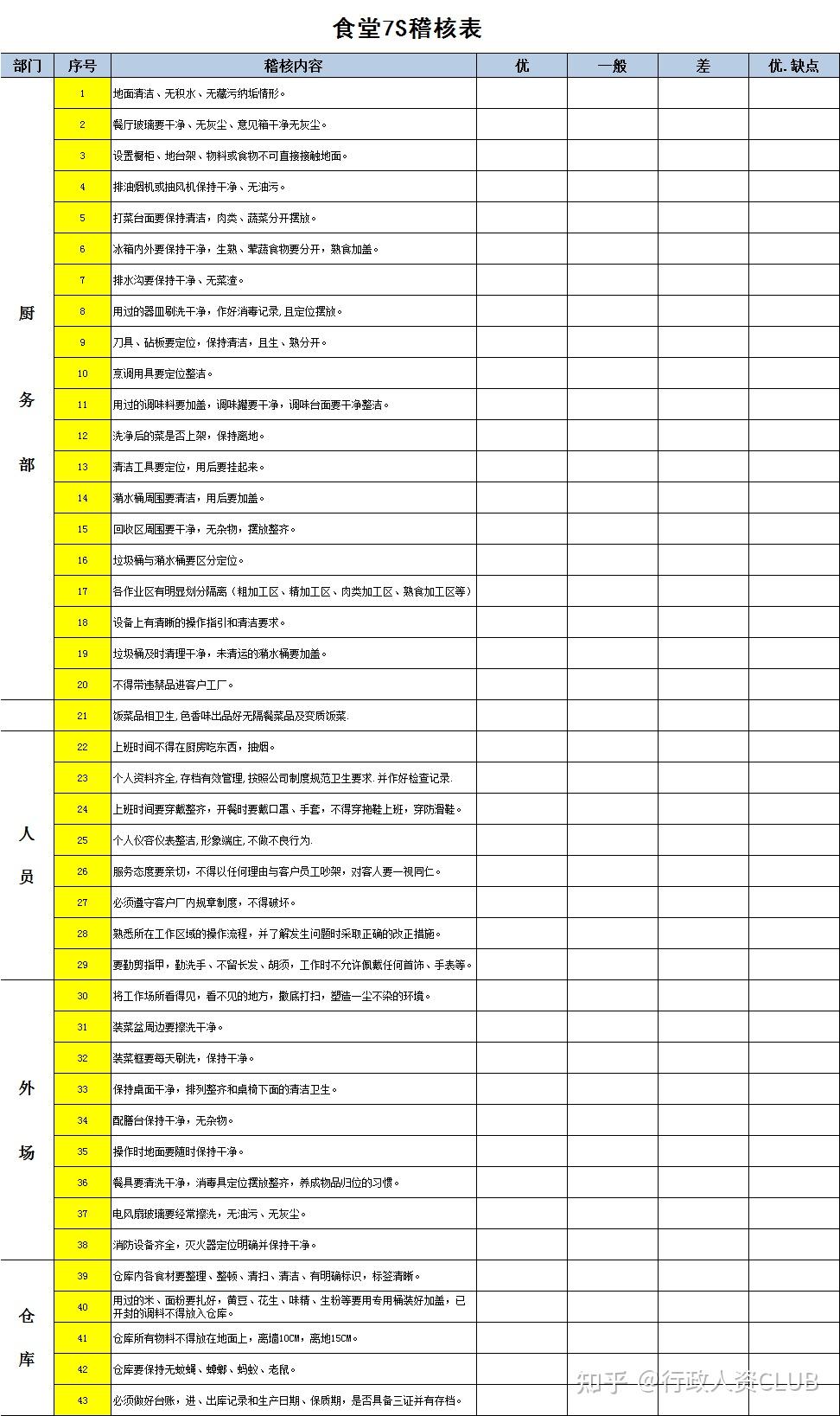 行政如何管食堂厨房（食堂5S、4D、6T） - 知乎