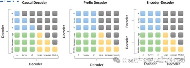 大模型面经——从prefix-decoder、casual-decoder、encoder-decoder角度深入聊聊大模型 - 知乎