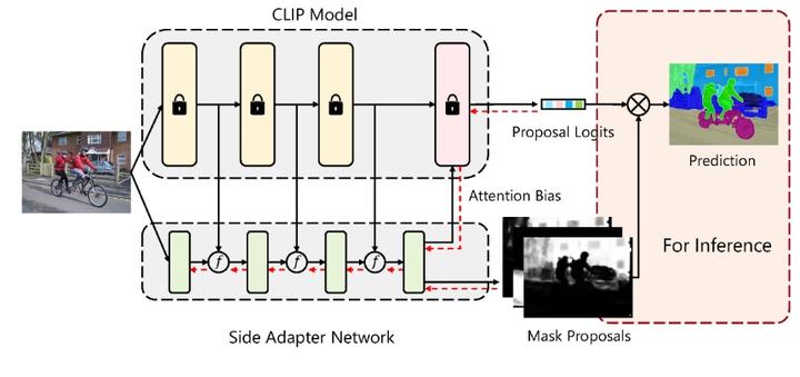 大模型系列----SAN（CVPR2023）：冻结CLIP的图像分割 - 知乎