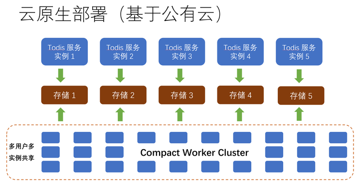 ToplingDB 使用 REST Web 在线修改配置 - 知乎