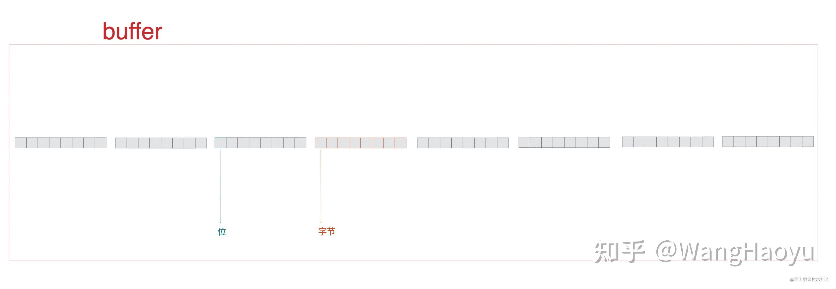 JS 中的 typedArray, ArrayBuffer 和 DataView怎么分清楚？ - 知乎