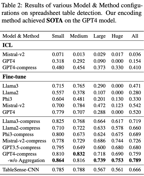 SpreadSheetLLM: 微软、大语言模型处理 Excel 的 SOTA - 知乎