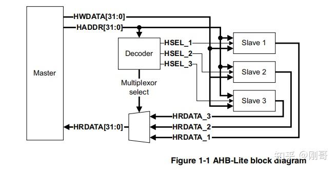 AHB协议详解 - 知乎