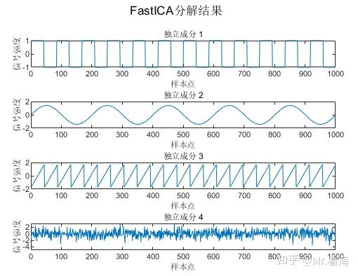 【盲源分离】快速理解FastICA算法（附MATLAB绘图程序） - 知乎
