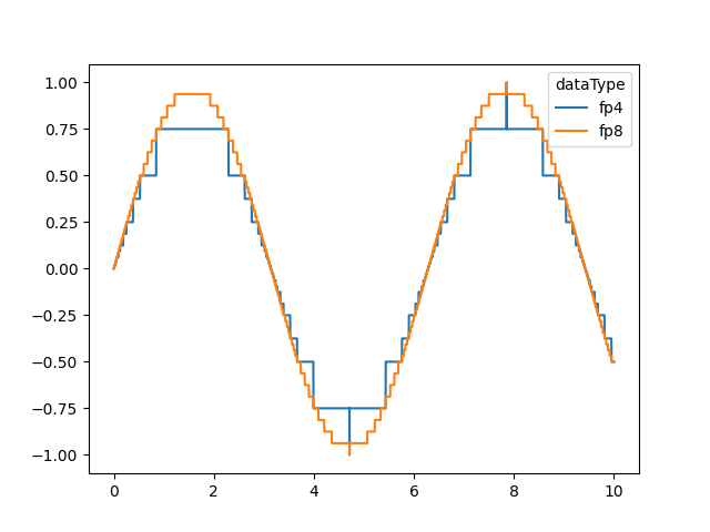 FP8 和 FP4 的精度 - 知乎