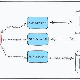 每位AI工程师都应了解的A2A、MCP与ACP协议 - 知乎