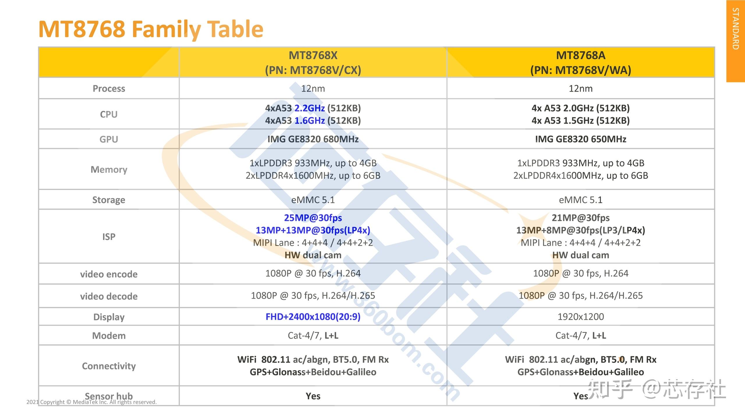 MT8765、MT8766、MT8768、MT8788性能参数对比 - 知乎