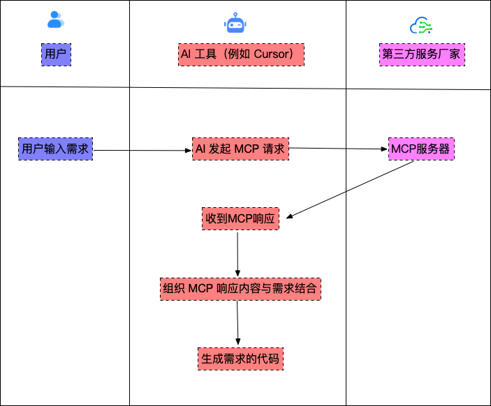 扫盲,MCP 如何使用 - 知乎