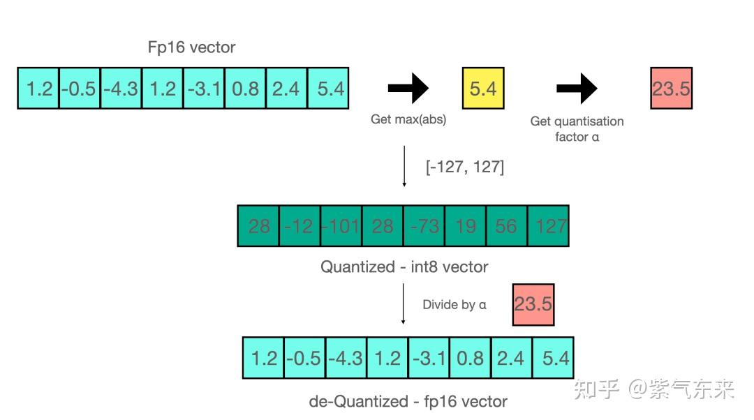 LLM(11)：大语言模型的模型量化(INT8/INT4)技术 - 知乎