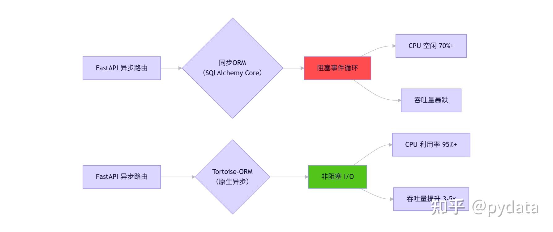 FastApi之‌Tortoise使用 - 知乎