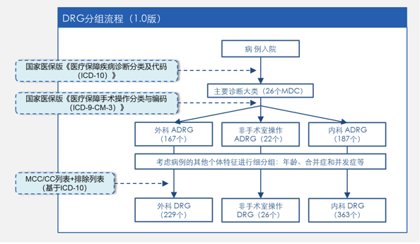DRG/DIP医保支付改革真实世界研究（Part II）- DRG付费运行方式及试点医院患者住院总费用变化 - 知乎