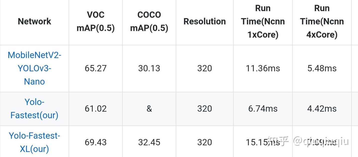 Yolo-Fastest：超超超快的开源ARM实时目标检测算法 - 知乎