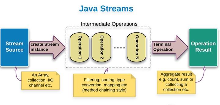 Java Stream中的API你都用过了吗？ - 知乎