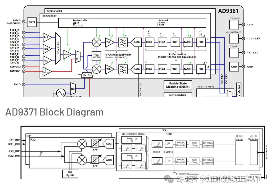 说说AD9361和AD9371里面的接收机性能的不同点 - 知乎