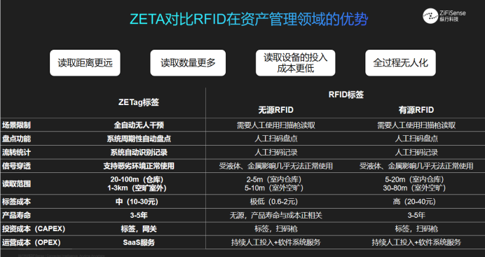 智慧物流_供应链可视化_ZETag云标签相比RFID标签有哪些优势？ - 知乎