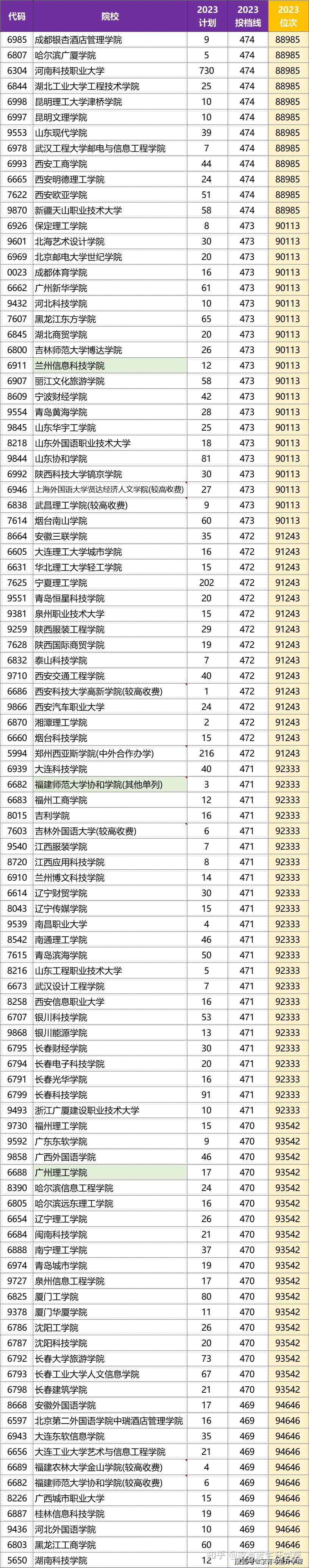2023年全国高校在河南本科二批投档线及位次汇总表 - 知乎