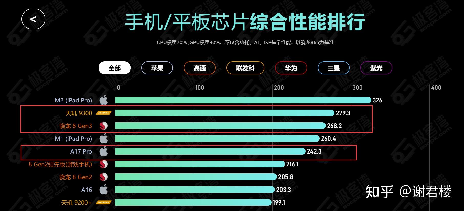 天玑9300、骁龙8Gen3和A17pro到底谁更强？ - 知乎