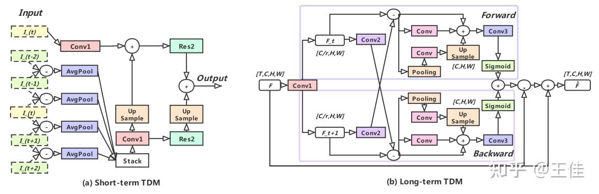 Tdn Temporal Difference Networks For Efficient Action Recognition 论文解读 知乎