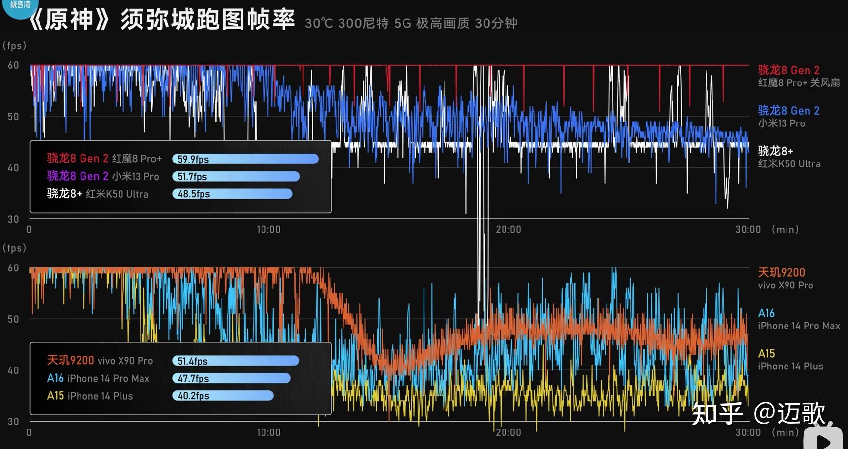 高通骁龙8＋gen1和8gen2差距大吗？ - 知乎