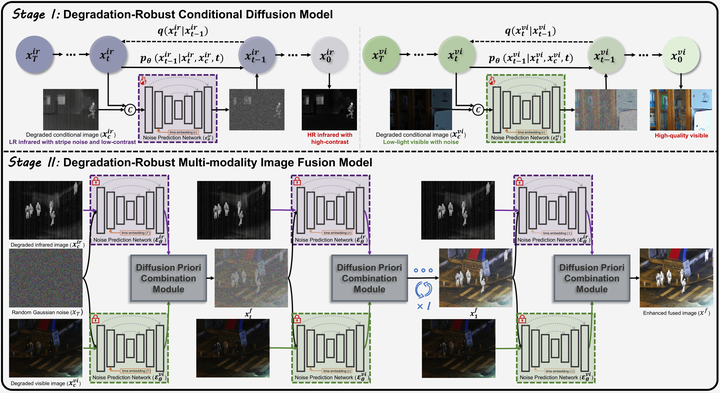 ACM MM 24 | DRMF: Degradation-Robust Multi-Modal Image Fusion via ...
