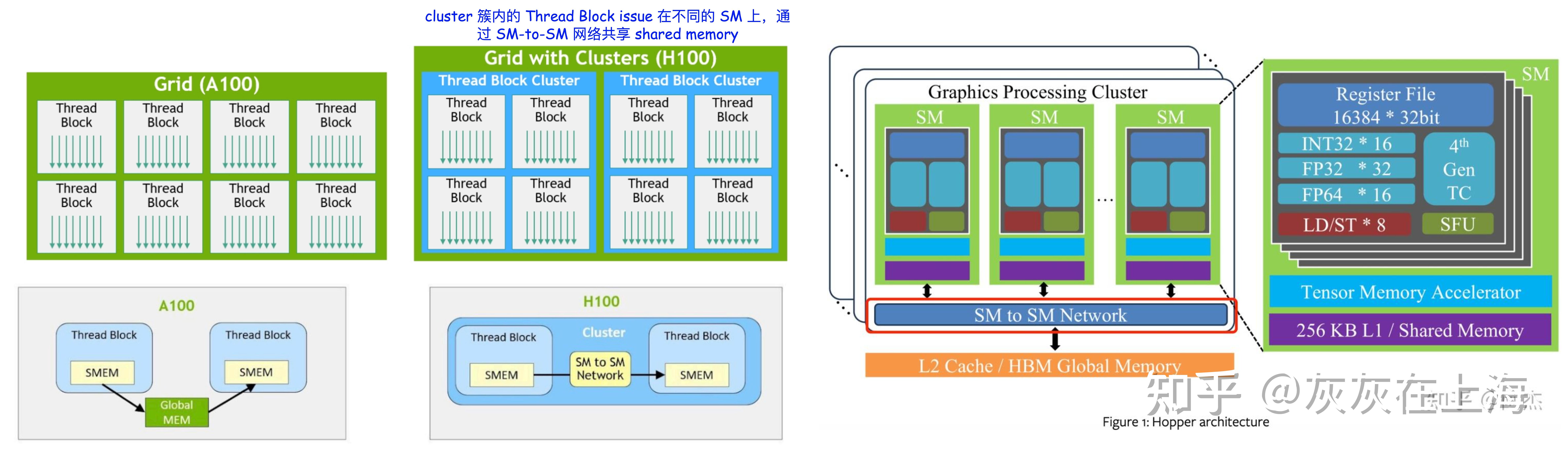 Nvidia Hopper 架构解读 - 知乎