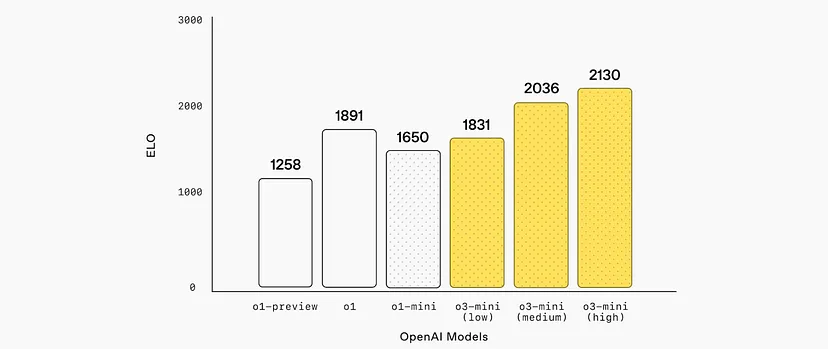 OpenAI：o1、o1-mini与o3-mini的对比 - 知乎