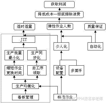 JIT生产方式简介 JIT生产方式 - 知乎