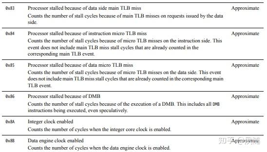 Cortex-A9之Performance Monitoring Unit（性能监测单元） - 知乎