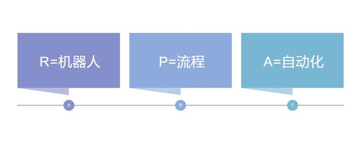 RPA帮 | RPA是什么？关于RPA是什么的13大关键问答！不来看吗？ - 知乎