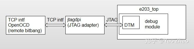 将GDB接入仿真的蜂鸟E203系统需要几步？ - 知乎