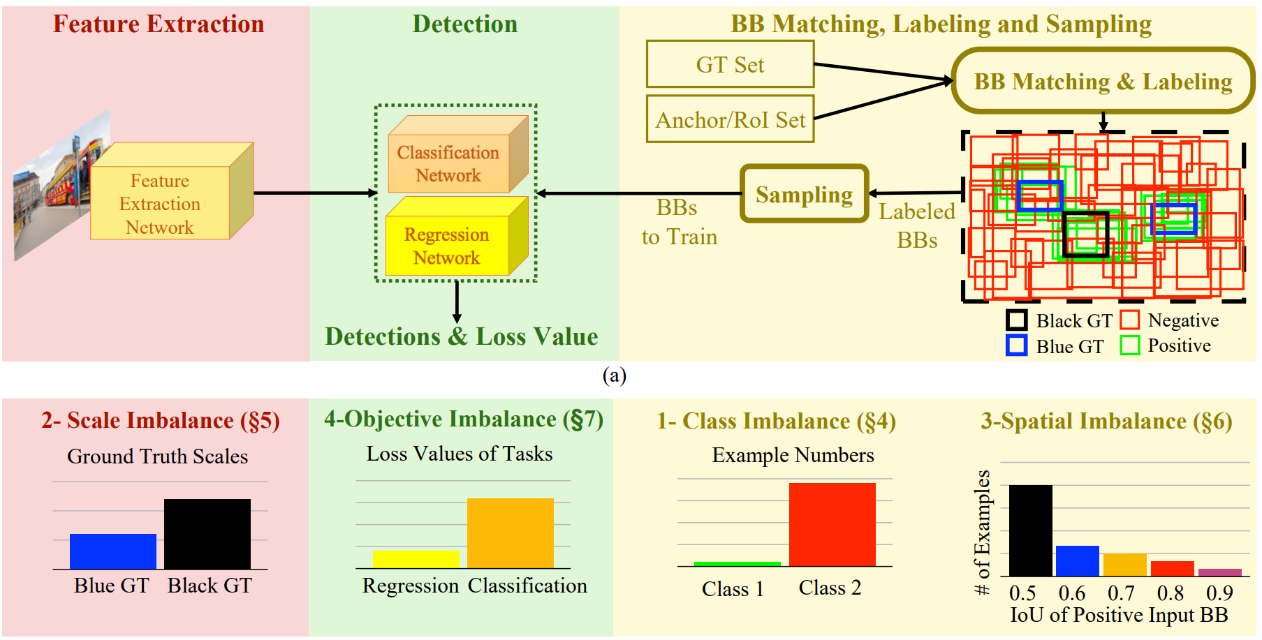 Imbalance Problems in Object Detection: A Review - 知乎