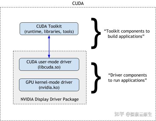 GPU 环境搭建指南：如何在裸机、Docker、K8s 等环境中使用 GPU - 知乎