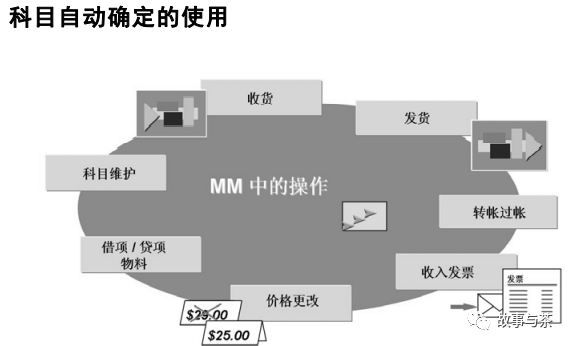 玩转SAP配置：OBYC自动记账-与财务不得不说的秘密 - 知乎