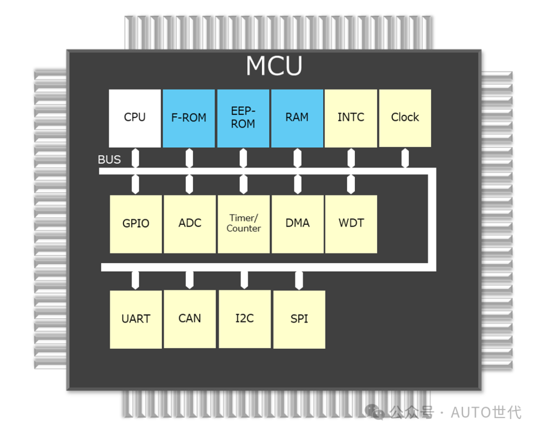 01 | 芯片: 解密汽车嵌入式芯片CPU、MCU、SBC - 知乎
