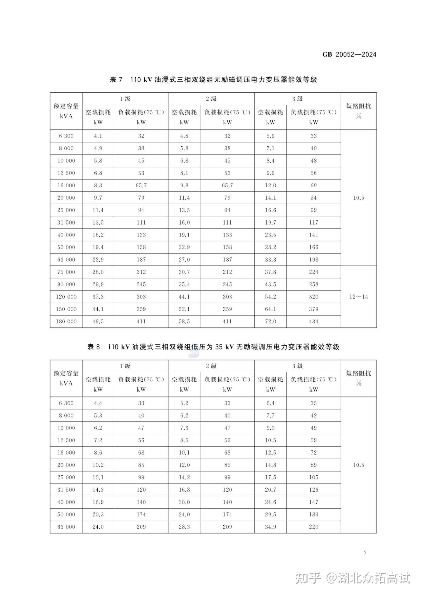 GB 20052-2024电力变压器能效限定值及能效等级 - 知乎