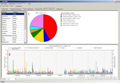WRF、WRF-UCM、MCM箱模型、AERMOD模型、Calpuff、WRF-SOLAR、FLEXPART、PMF源解析、CMAQ ...