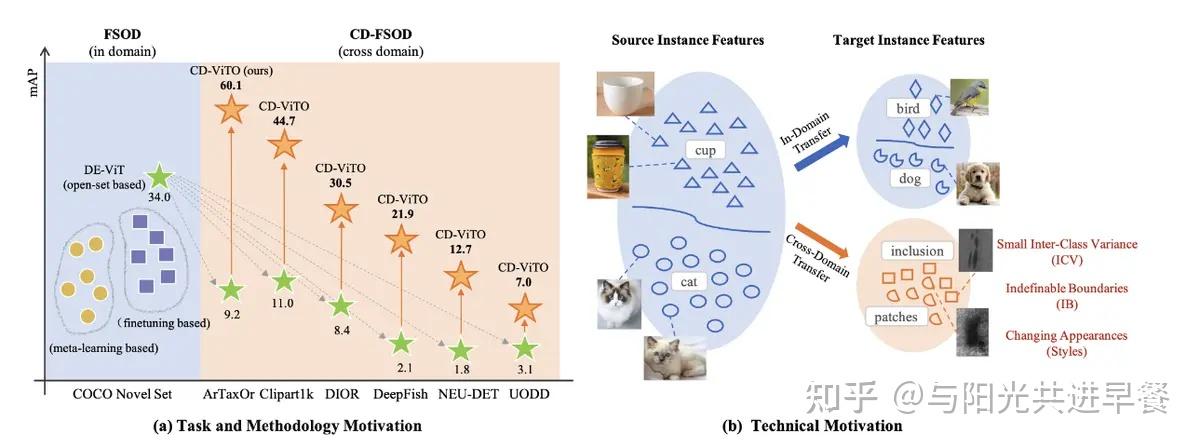 论文笔记 ｜ ECCV24: Cross-Domain Few-Shot Object Detection via Enhanced Open ...