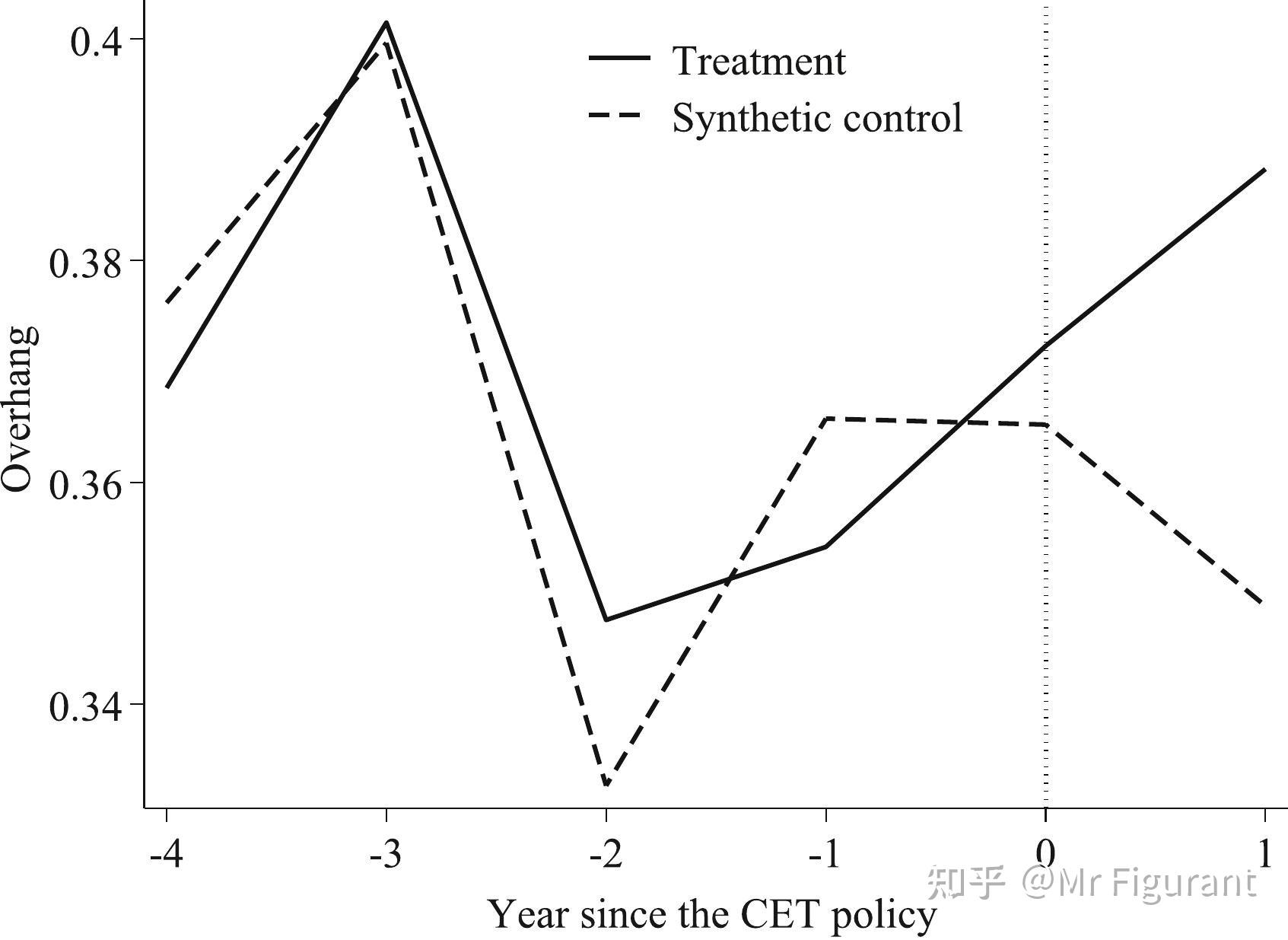 Stata学习：如何绘制合成控制估计图？synth_runner - 知乎