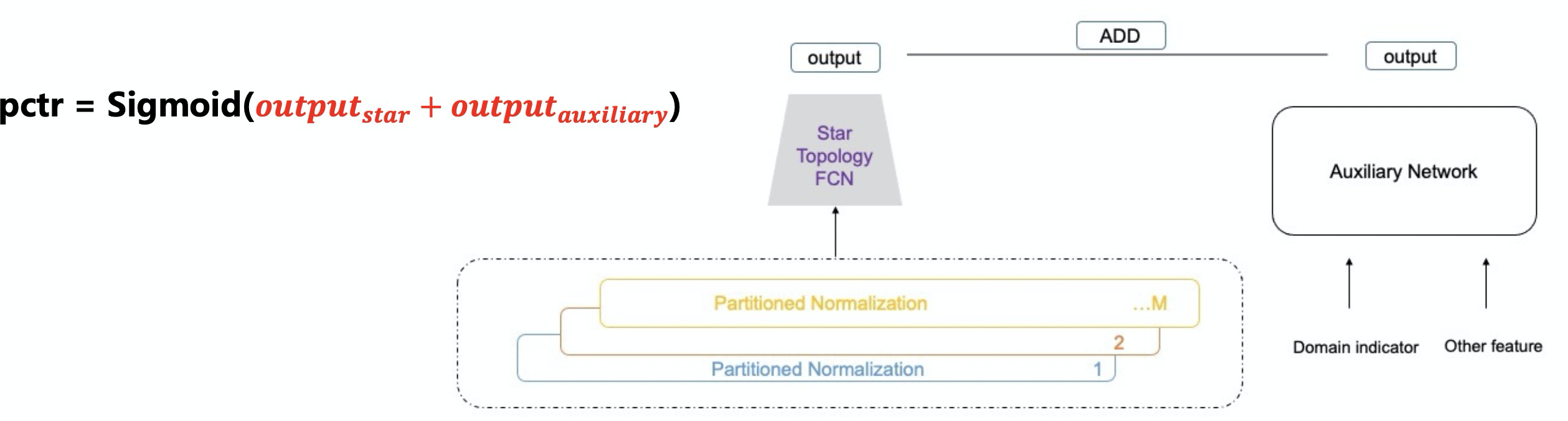 CIKM 2021 | 多场景下的星型CTR预估模型STAR - 知乎