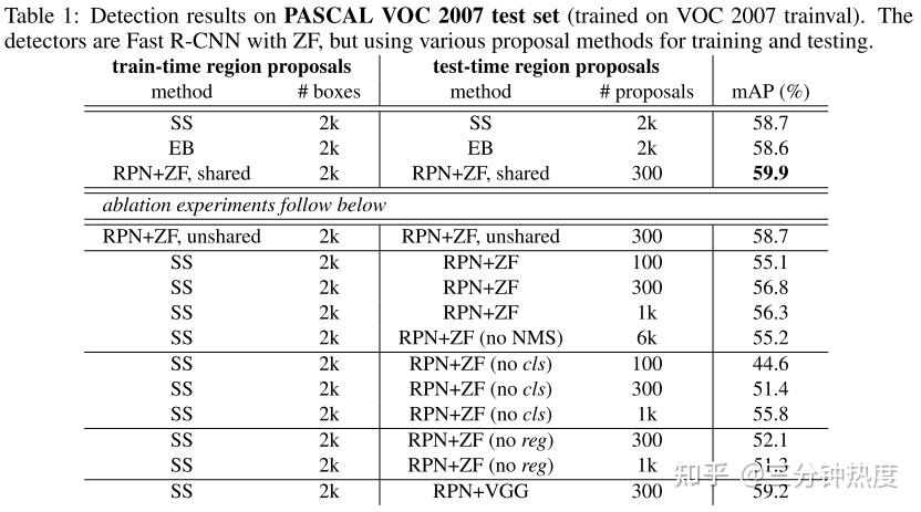 如何评价rcnn、fast-rcnn和faster-rcnn这一系列方法？ - 知乎