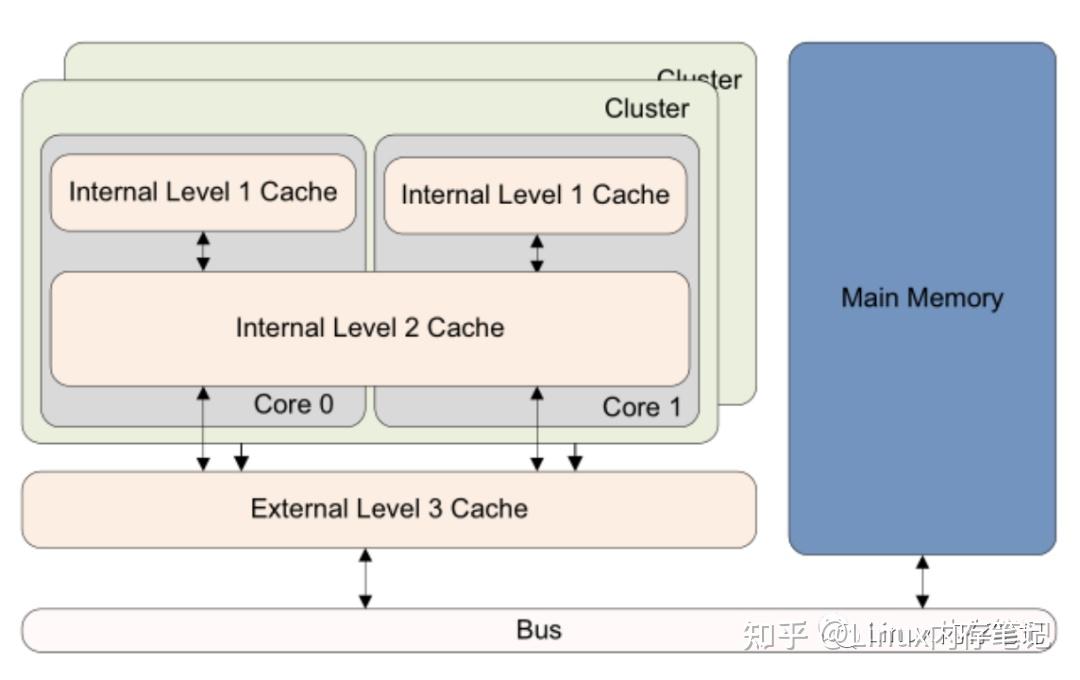 Arm64 Cache - 知乎