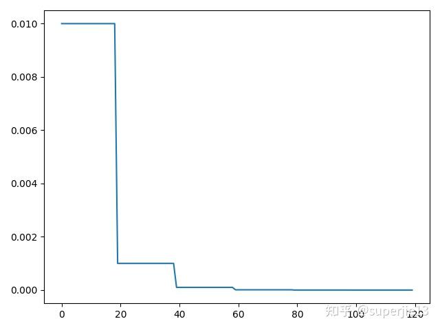 Torch 中常用的 lr_scheduler [学习率调整策略] - 知乎