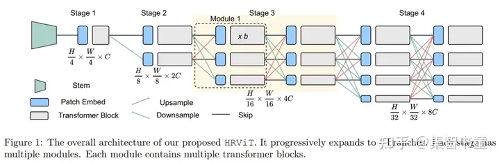 【CVPR2022】Multi-Scale High-Resolution Vision Transformer for Semantic Segmentation - 知乎