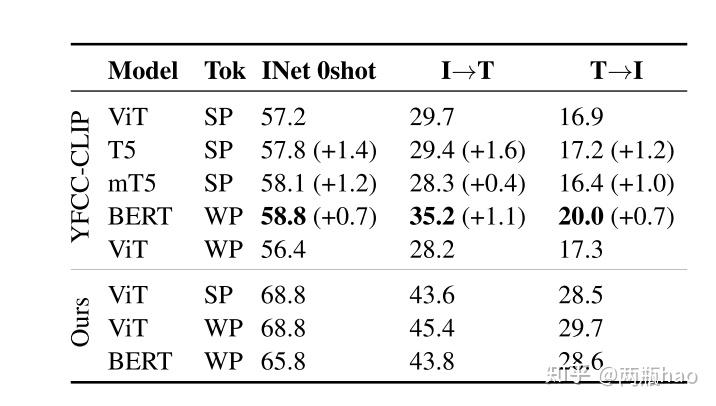 CVPR2022 LiT : Zero-Shot Transfer with Locked-image text Tuning - 知乎